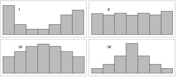 Solved: Consider The Data Distribution Given In Each Of Th... | Chegg.com Solved: Consider The Data Distribution Given In Each Of Th... | Chegg.com